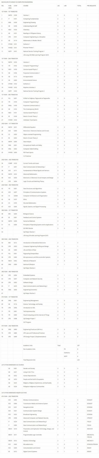 Online Bachelor of Science in Computer Engineering (BSCpE) | Online ...